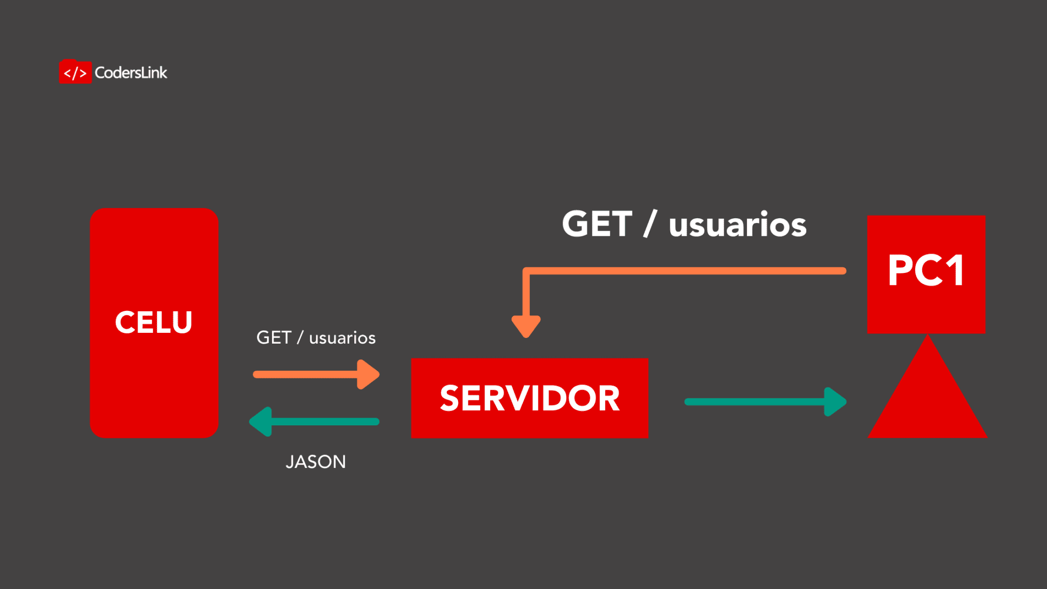 Mejores prácticas en la construcción de una API Rest - CodersLink