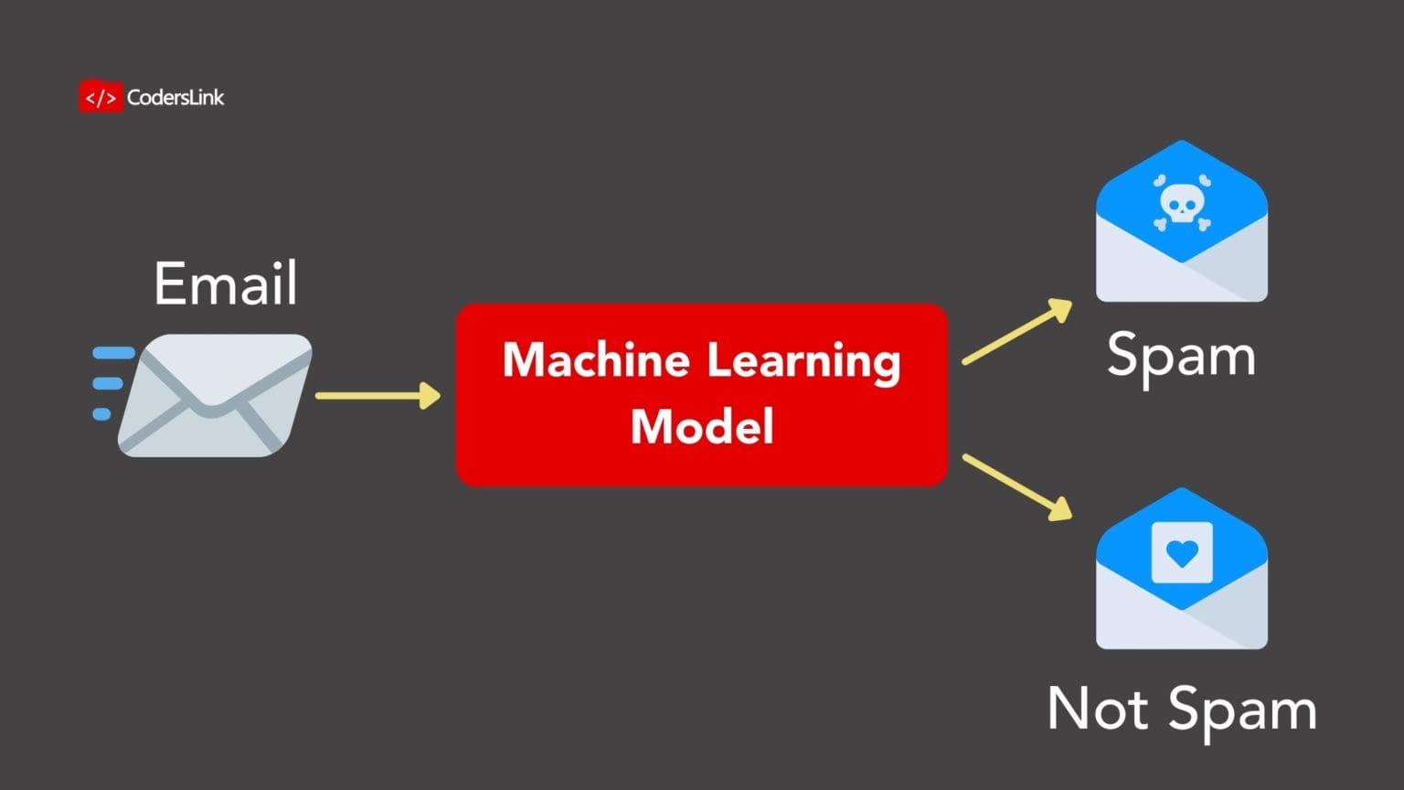 Intro al Machine Learning en 40 líneas de código - CodersLink