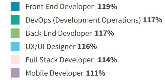 Salarios de desarrollador de software en México: Guía 2022