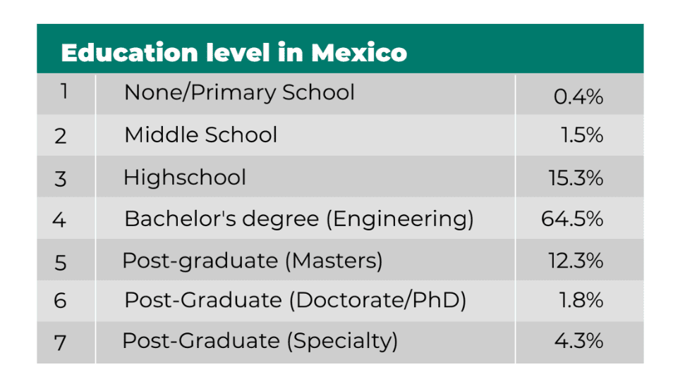English Fluency Among Mexico's Software Developers