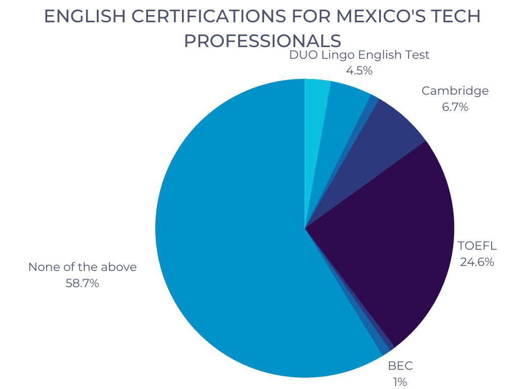 English Fluency Among Mexico's Software Developers