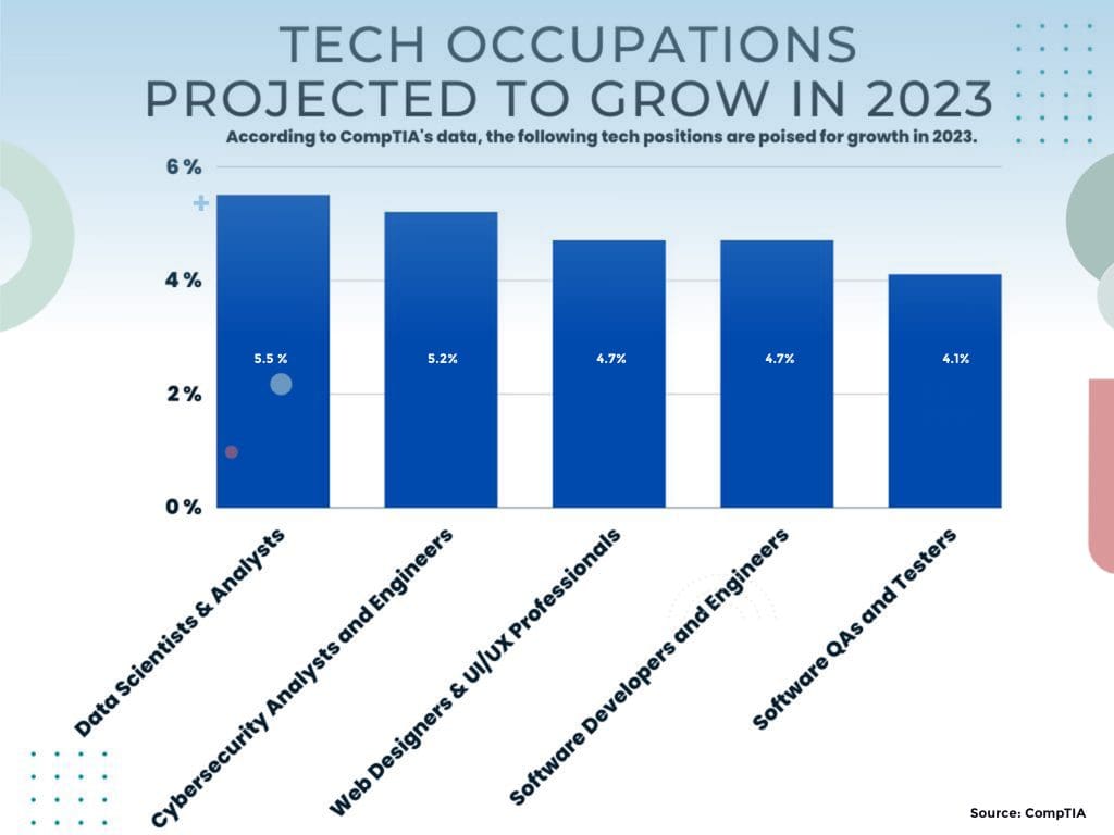 What Tech Positions are Projected to Grow the Most in 2023?