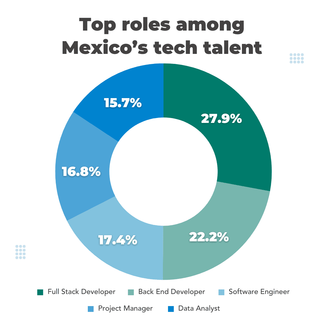 Mexico IT Salaries 2023: The Top Tech Report | CodersLink